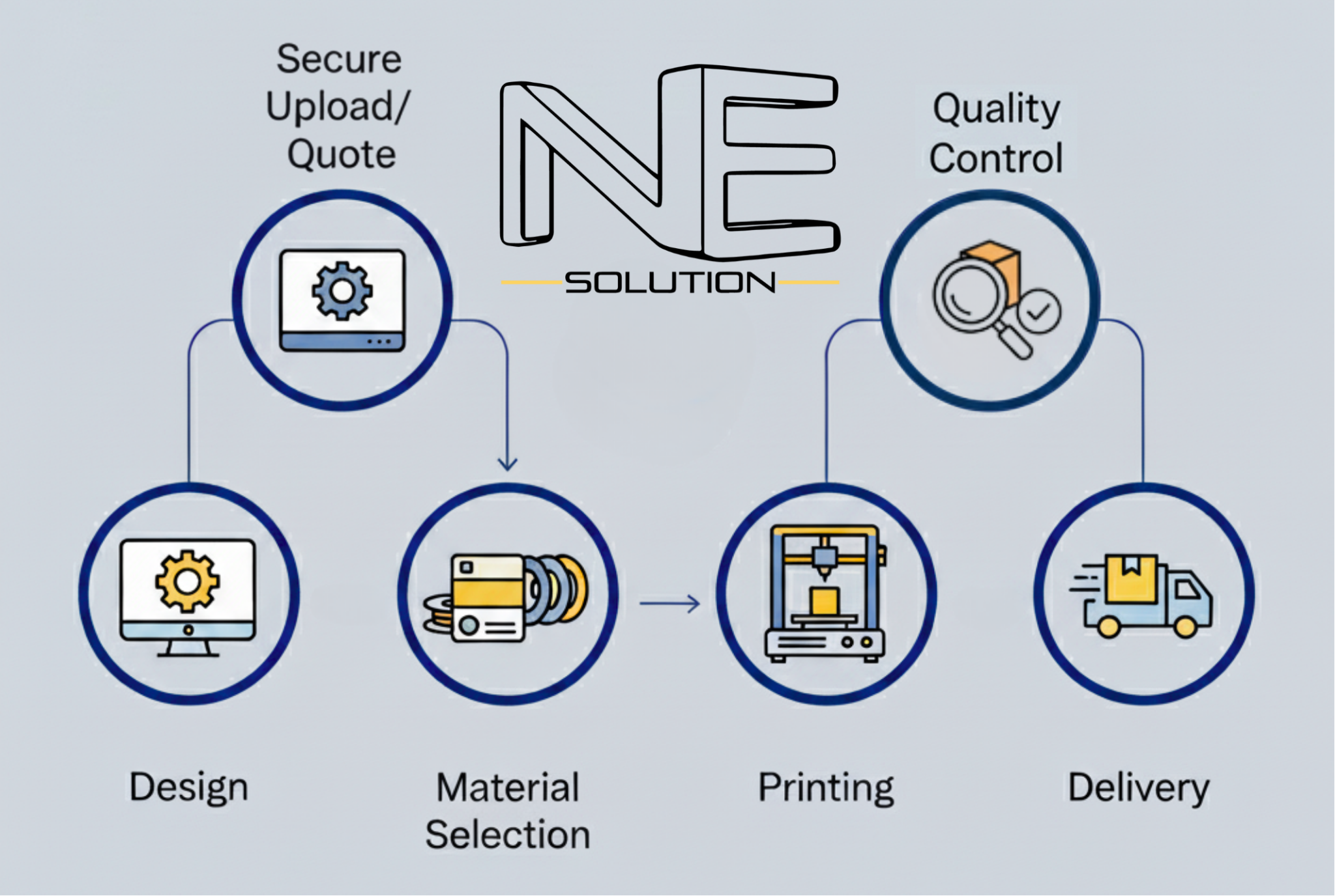 From CAD to Reality: The End-to-End 3D Printing Workflow at NE Solution ...
